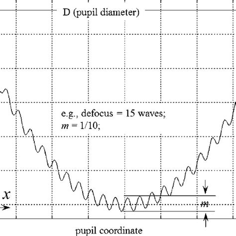 Defocus Sinusoidal Aberration Download Scientific Diagram