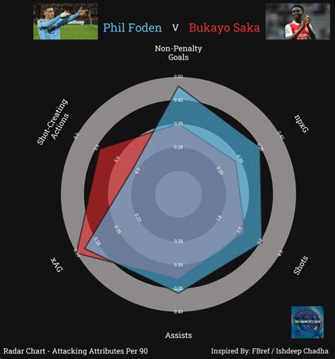 Ishdeep Chadha On Linkedin Python Football Analytics