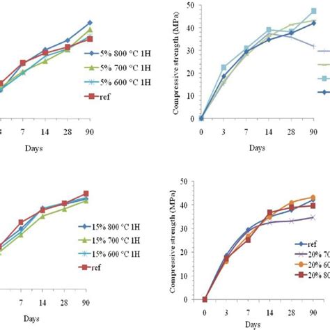 Effect Of Calcination Temperature On The Granulometry Of Clay 1 Download Scientific Diagram