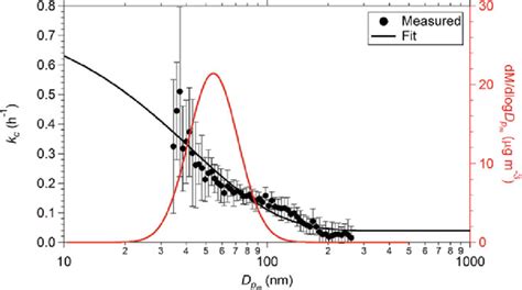 6 The Smps Derived Coagulation Corrected Particle Wall Loss Constants