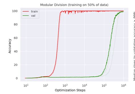 Grokking Improved Generalization Through Over Overfitting Mlnews3 Weights And Biases