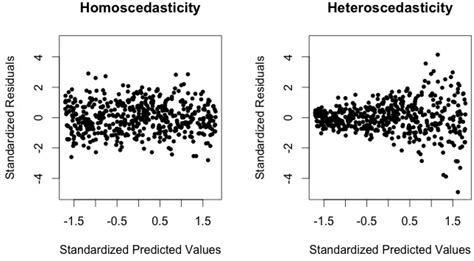 Testing Heteroscedasticity Does This Look Right Raskstatistics