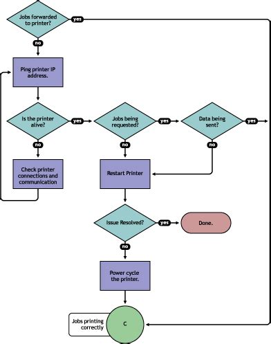Printer Flowchart