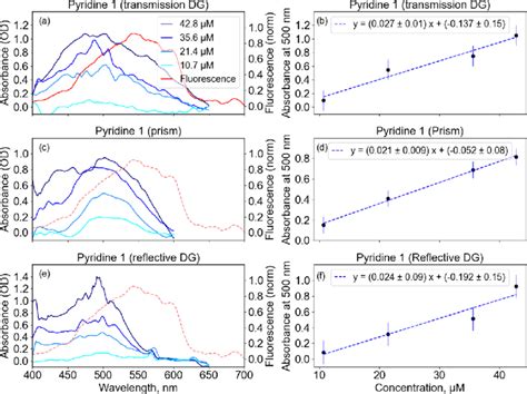 Left Column Absorption And Emission Spectra Of Pyridine 1 The