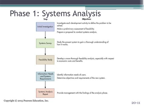 Ppt Introduction To Systems Development And Systems Analysis