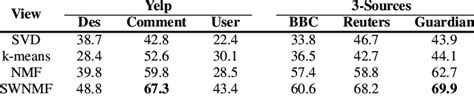 Single View Clustering Acc On Small Datasets Download Scientific Diagram