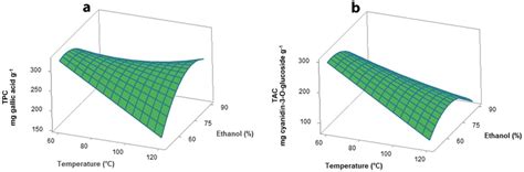 Response Surface Plots As A Function Of Temperature And Ethanol