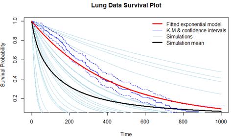 R Correctly Simulating An Extreme Value Distribution For Survival