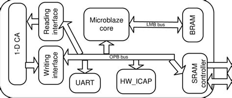 16 System Schematic For Self Reconfiguring Cellular Automata Download Scientific Diagram