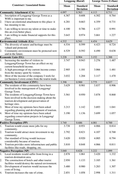Descriptive Analysis Download Table