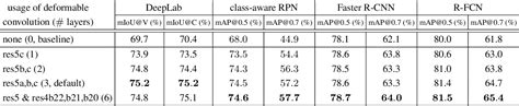 Table 1 From Deformable Convolutional Networks Semantic Scholar