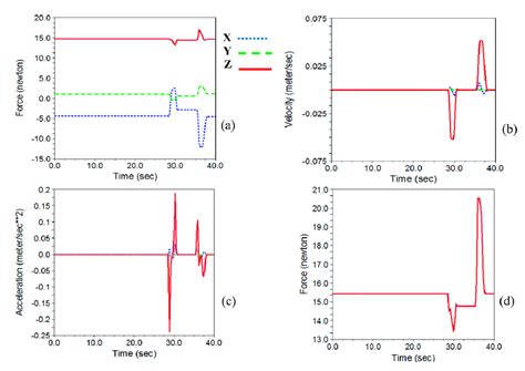 Results Of Adams Software Simulation To Determine The Characteristics Download Scientific Results Of Adams Software Simulation To Determine The Characteristics Download Scientific