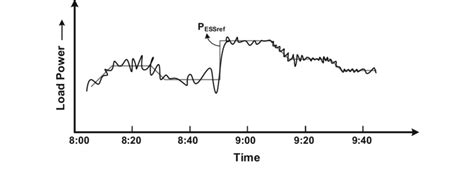 Concept Of Load Leveling Download Scientific Diagram