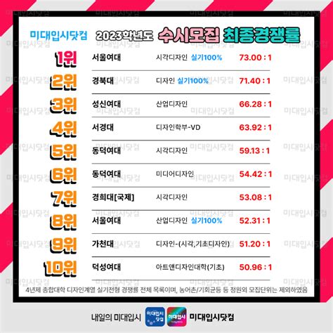 2023 미대수시 경쟁률 미대순위 최고경쟁률 탑20 서울여대 경북대 성신여대 서경대 동덕여대 경희대 가천대 덕성여대 순