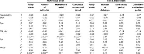 Multiple Linear Regression With Robust Standard Errors For Mage