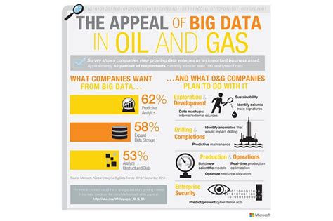 Infographic The Appeal Of Big Data In Oil And Gas Dataconomy Oil And Gas Big Data Roadmap