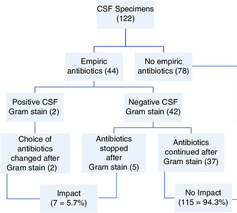 Impact Of Csf Gram Stain Csf Cerebrospinal Fluid Download Scientific Diagram