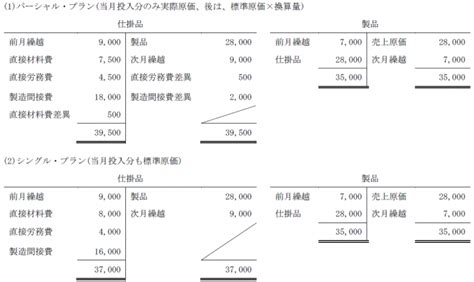 標準原価計算問題【日商簿記2級】 簿記こんふぃる