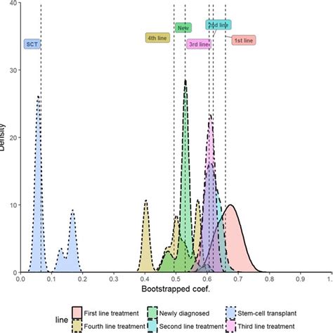 Nonparametric Bootstrapped Meta‐regression Of Treatment Line And