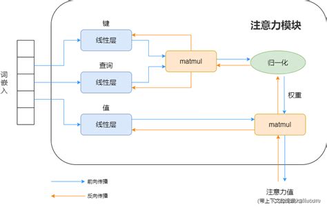 Transformer 编码器1掩码张量、注意力机制、多头注意力机制transformer掩码 Csdn博客