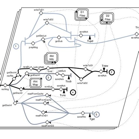 Use Case Map Showing Design With Single Multithreaded Process Case 3 Download Scientific Diagram
