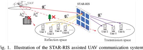 Joint Optimization Of Star Ris Assisted Uav Communication Systems