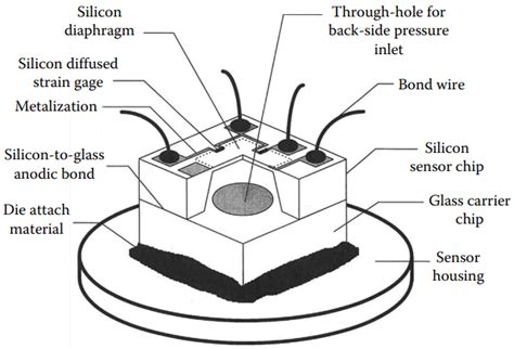 Piezoresistive Pressure Sensors Your Electrical Guide