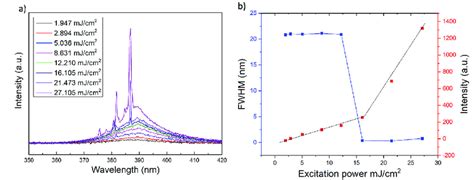 A Random Lasing Emission From Sample 3 At Different Pump Fluence And