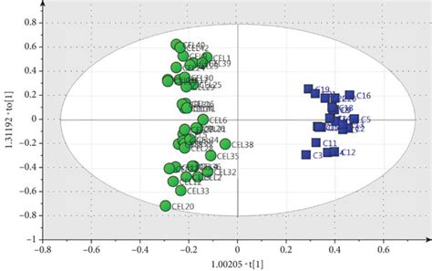 Multivariate Statistical Analysis From Nmr Based Metabolic Profiling Download Scientific