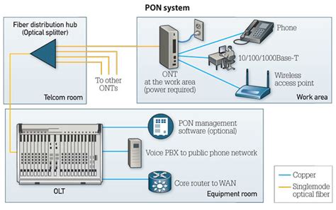 Enhancing Passive Optical Networks With Structured Cabling Cabling