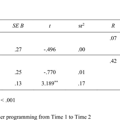 Summary Of Hierarchical Regression Analysis For Variables Predicting