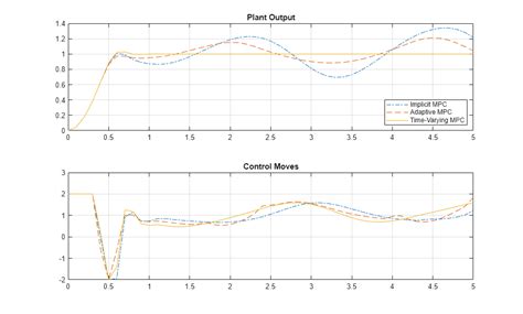 Time Varying Mpc Control Of A Time Varying Plant Matlab And Simulink