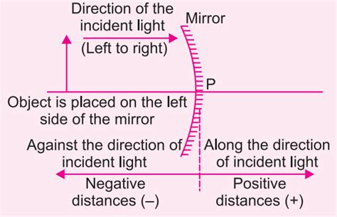 Numerical Problems On Convex And Concave Mirror With Answers XAM CONTENT