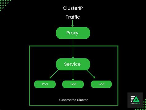 kubernetes service types clusterip vs nodeport vs loadbalancer vs