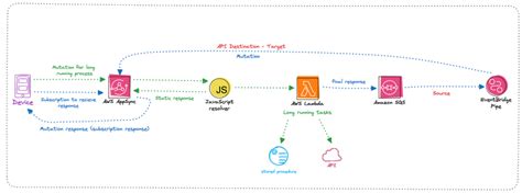 Appsync On Aws Now Allows Running Asynchronous Requests Lambda As Datasource Mohammed Izzy