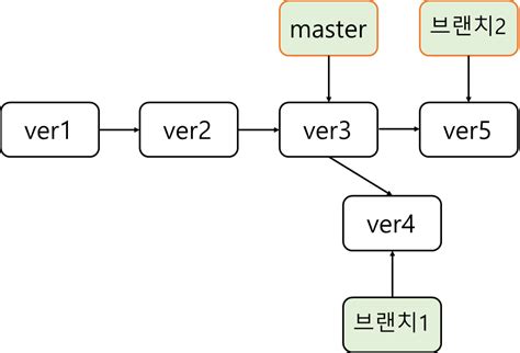 Git 브랜치 병합의 두가지 방법