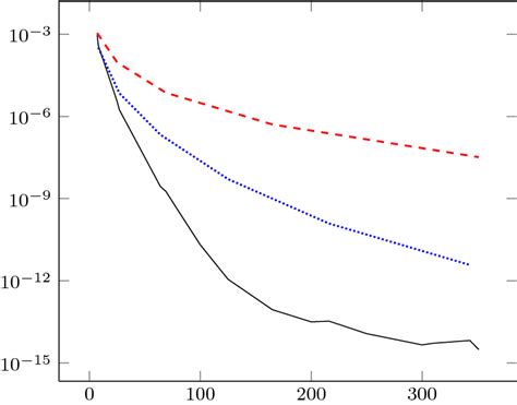 Error Versus K Of Cross Approximation Black Chebyshev Interpolation Download Scientific
