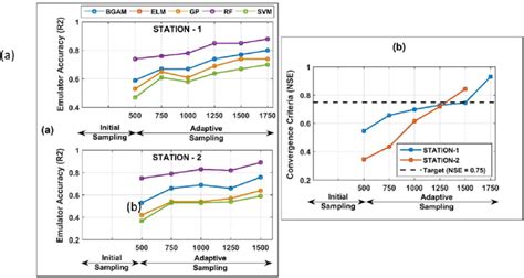 A Comparison Of Different Emulator Models With Respect To Adaptive