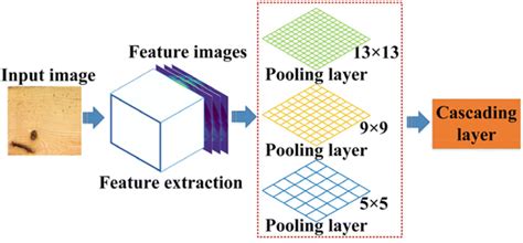 The Framework Of The SPP Network Download Scientific Diagram