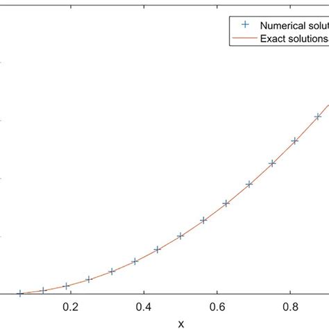Discrete Forms Of The First And Second Order Derivatives Download High Quality Scientific Diagram