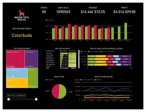 Karolina Ambroziaks Data Analytics Project Maven Analytics