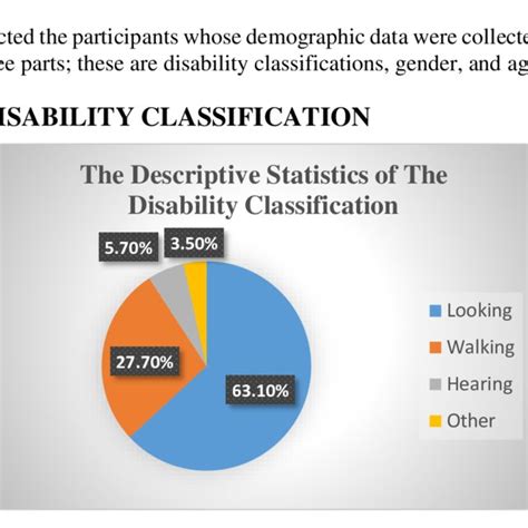 The Descriptive Statistics Of The Disability Classification Download