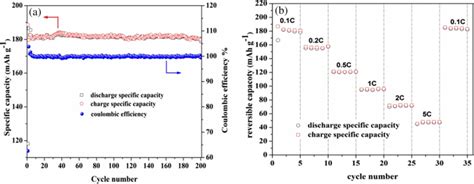 A Cycling Performance And Columbic Efficiencies At C And B Rate Download Scientific