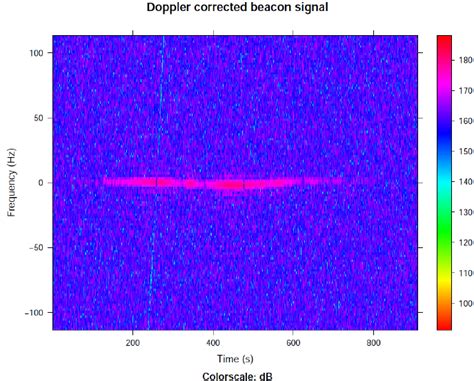 Doppler Corrected Beacon Signal The Satellite Ephemeris Is Used To