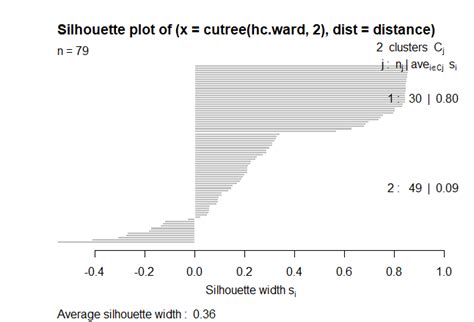 Silhouette Plot And Representation Of Clusters Obtained From The Ward