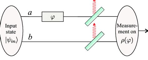 Interferometric Phase Estimation Scheme An Input State Is Fed Into An