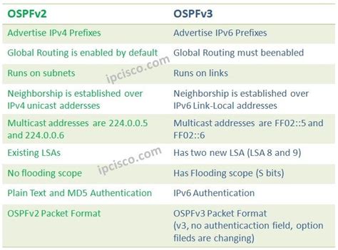 Ospfv3 Cisco Networking Ipv6 Algorithm