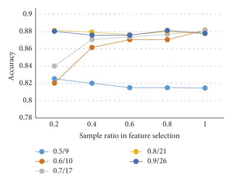 Binary Class Classification Performance Of Efs Dnn In Terms Of Accuracy