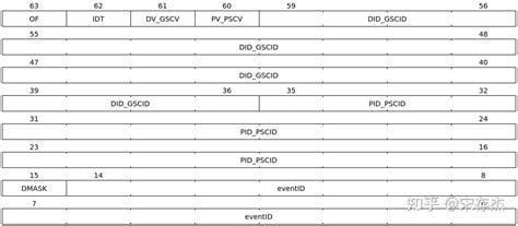 《risc V Iommu Spec 译文》第 5 章 内存映射寄存器接口 知乎