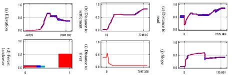 Response Curves For Each Variable Download Scientific Diagram